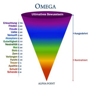 Skala des Bewusstseins (Ändere deine Frequenz und du änderst deine ...